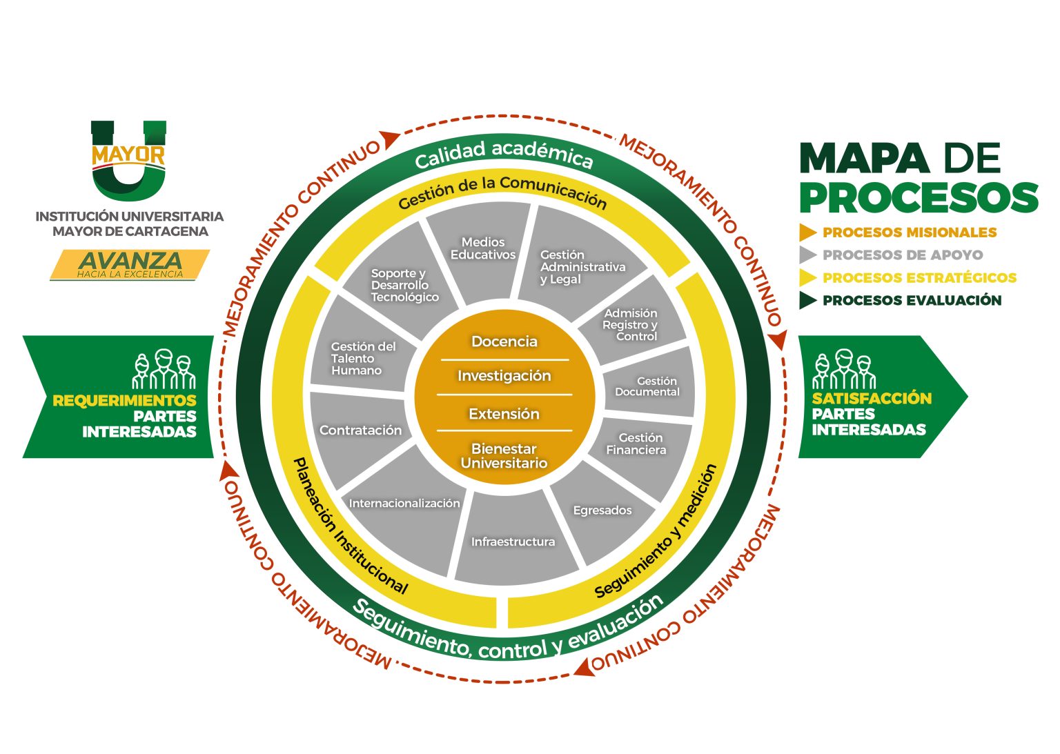 Mapa de Procesos | Institución Universitaria Mayor de Cartagena
